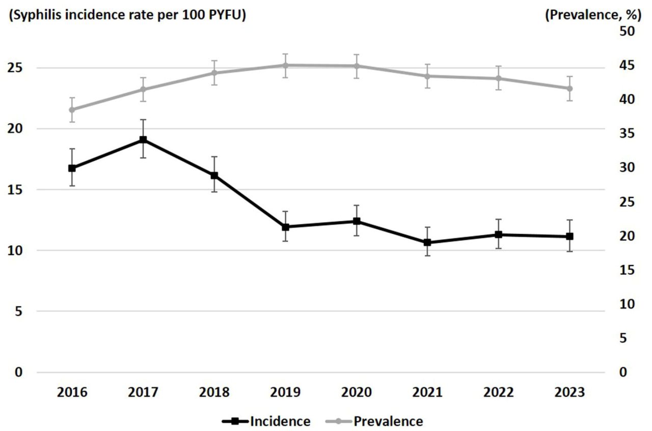 Decreasing trends of syphilis among people with HIV at a university ...
